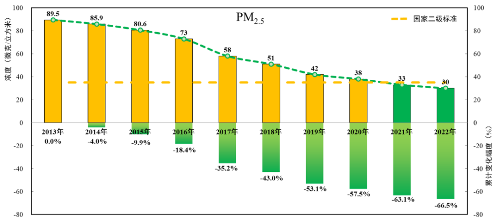 2022年北京PM2.5年均浓度为30微克/立方米，降至10年来最低水平_腾讯新闻