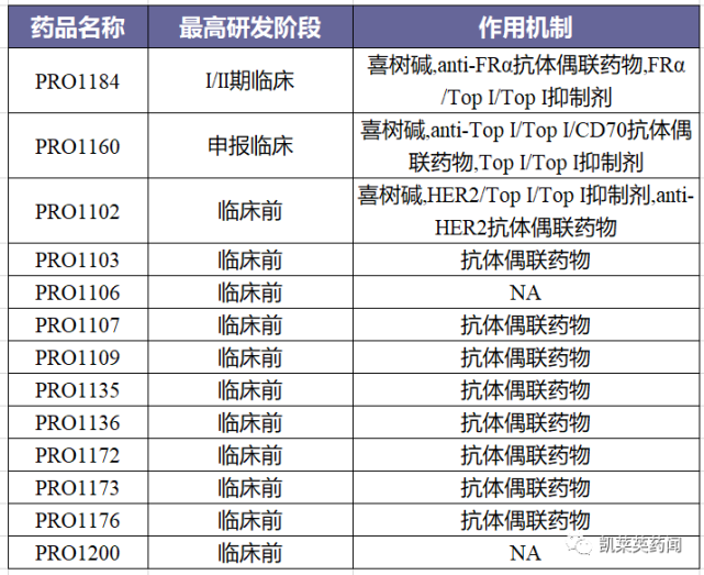 普方生物两款ADC喜获新进展｜PRO1184人体临床试验启动给药，PRO1160获FDA批准启动I期临床_腾讯新闻