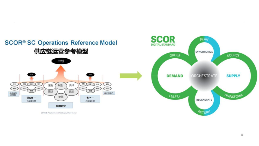 如何看懂和使用SCOR供应链模型？_腾讯新闻