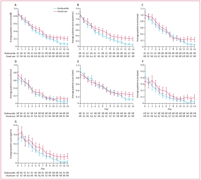 能降低新冠肺炎后遗症风险的，不止有疫苗！_腾讯新闻