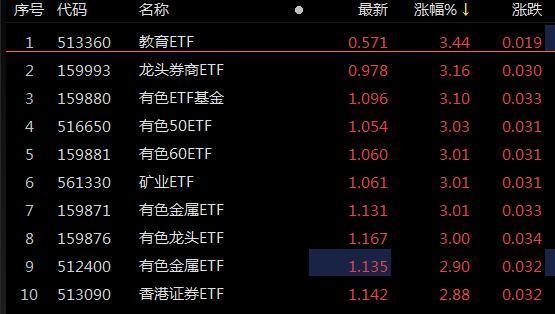 ETF观察丨黄金价格“暴走”，紫金矿业涨近9％，有色ETF基金（159880）、有色50ETF（516650）、有色60ETF（159881 ...