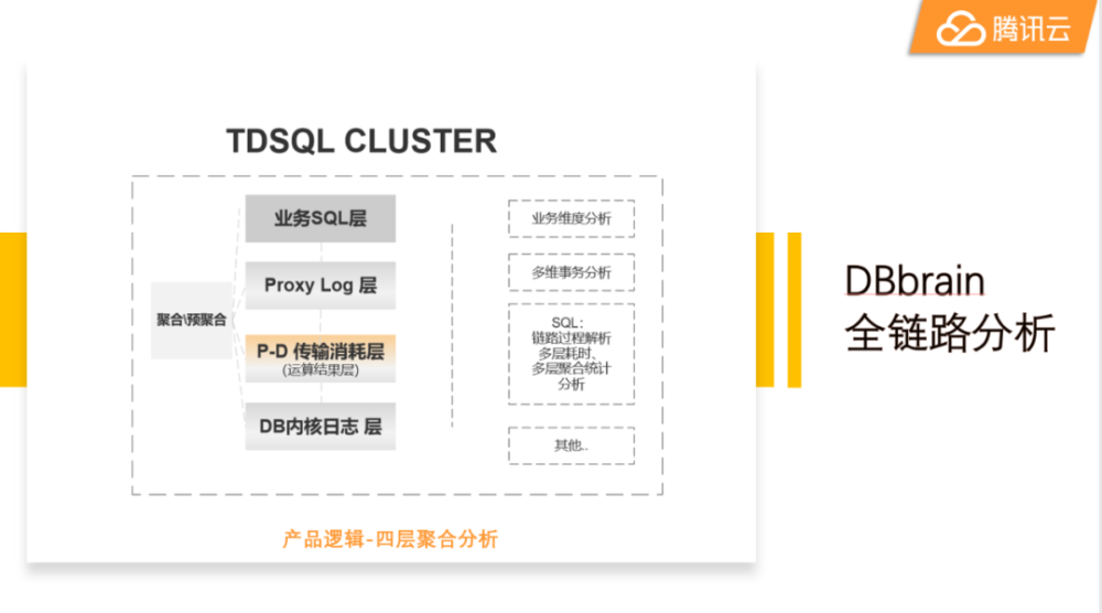 DBbrain全链路分析，打好一套完美组合拳_腾讯新闻