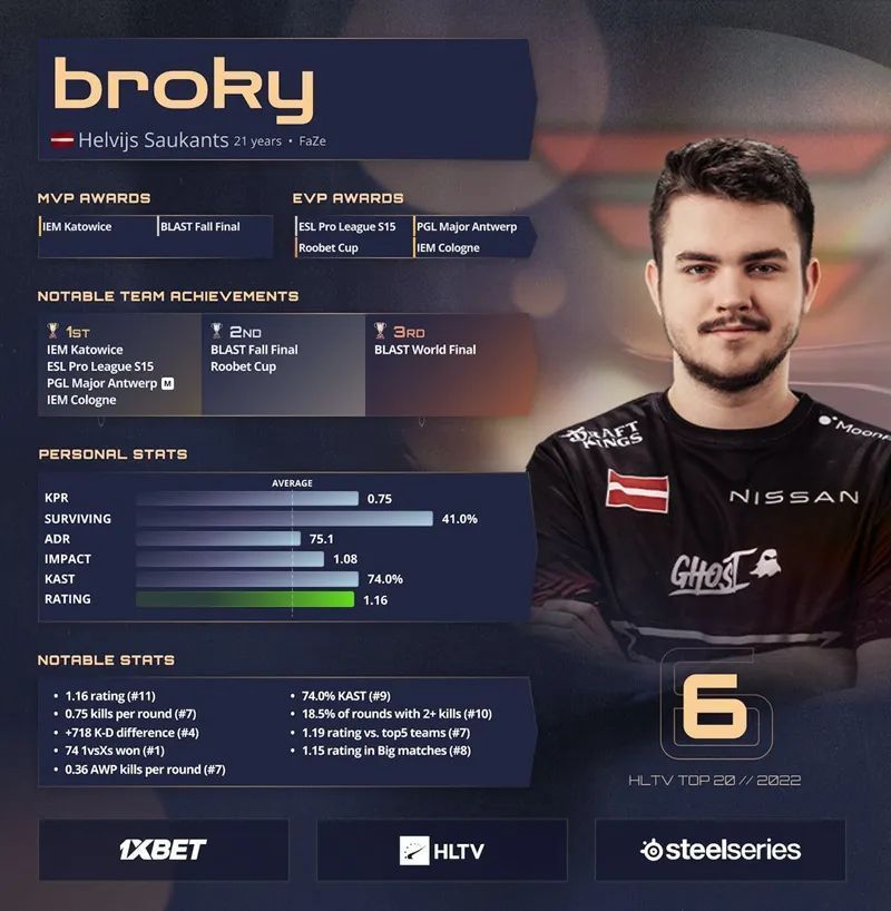 HLTV 2022年度最佳选手第6名：broky_腾讯新闻