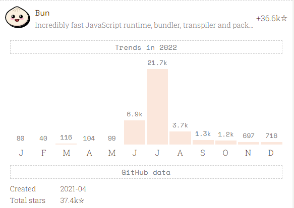Bun 夺冠，成 2022 年最受欢迎的JavaScript 项目！_腾讯新闻