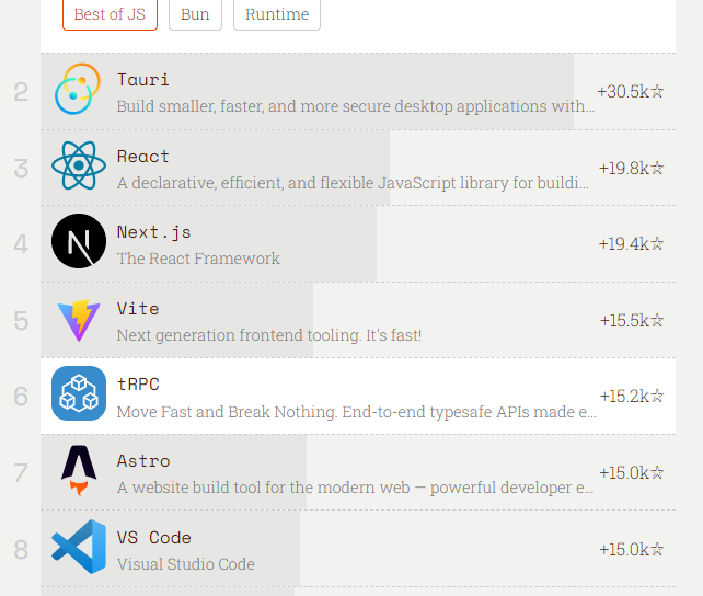 Bun 夺冠，成 2022 年最受欢迎的JavaScript 项目！_腾讯新闻