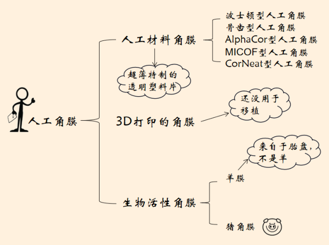 国内首例，人工合成角膜移植术完成_腾讯新闻