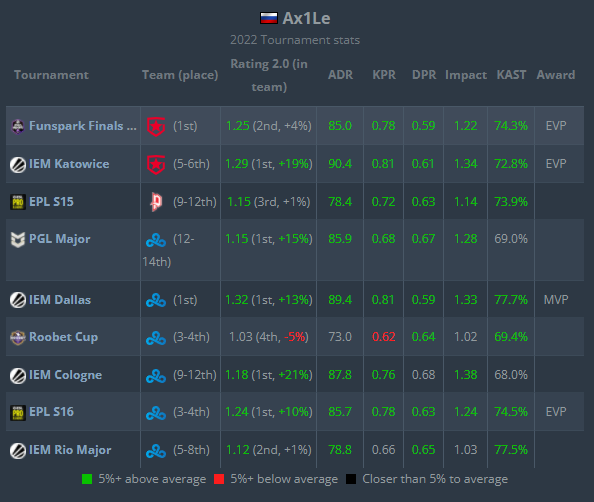 HLTV 2022年度最佳选手第4名：Ax1Le_腾讯新闻