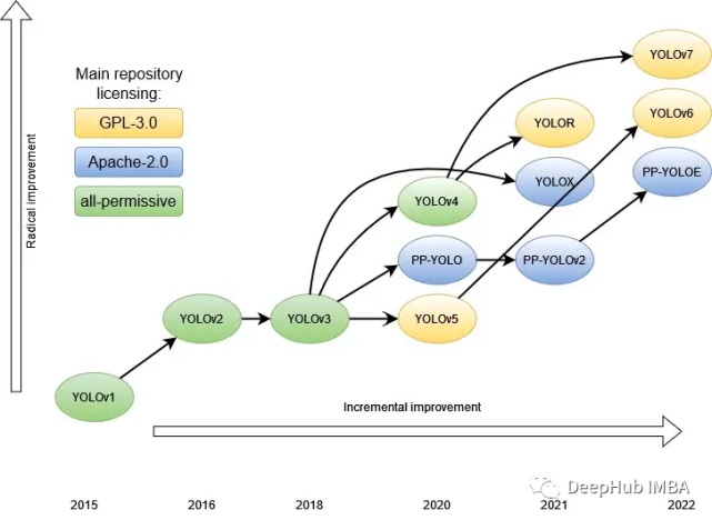 YOLO家族系列模型的演变：从v1到v8（下）