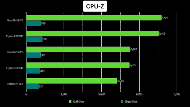 Core i5-13400 VS Core i5-12400，性能提升有多大？综合评测出炉_腾讯新闻