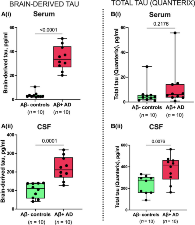 《大脑》：脑源性tau可作为阿尔茨海默病生物标志物！科学家建立从血液中测量脑源性tau的分析方法_腾讯新闻