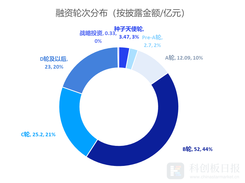 财联社创投通：一级市场近2周142起融资 华晟新能源获超20亿元b轮融资 腾讯新闻