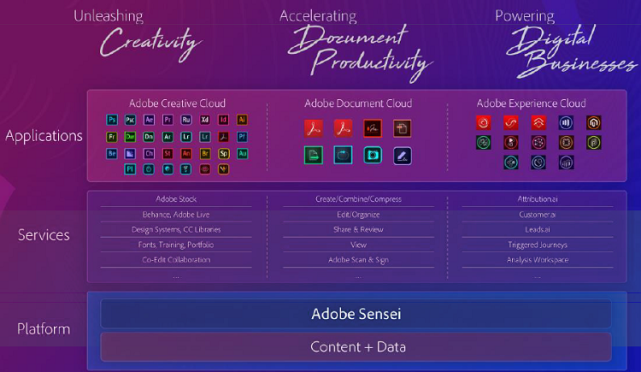从中年危机到3000亿美元巨头：Adobe的转型之路_腾讯新闻