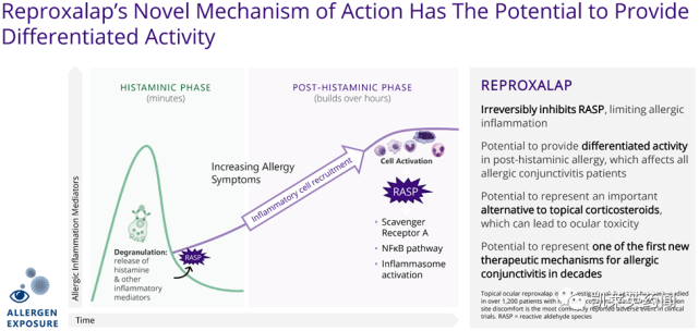 【小分子｜RASP】首款RASP抑制剂上市在即：Aldeyra 宣布FDA接受Reproxalap用于治疗干眼症的新药申请_腾讯新闻