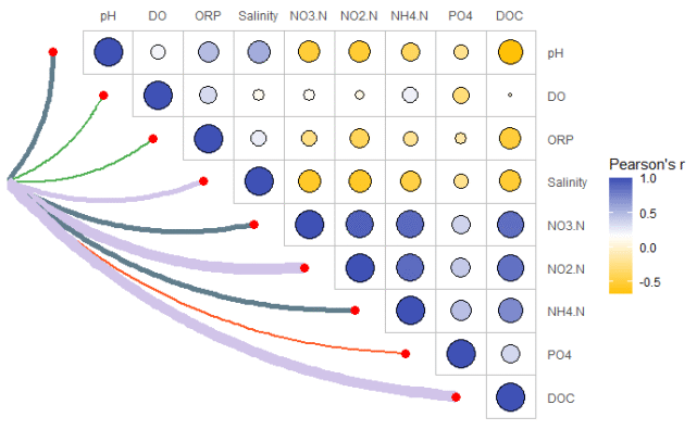 跟着iMeta学做图｜ggplot2绘制相关性分析线面组合热图_腾讯新闻
