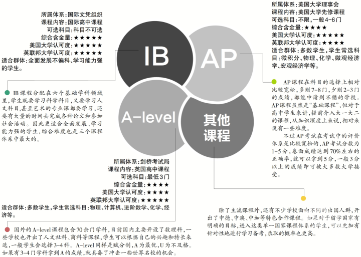 AP、A-Level、IB，国际高中三大课程体系该怎么选？分别适合怎样的孩子？_腾讯新闻