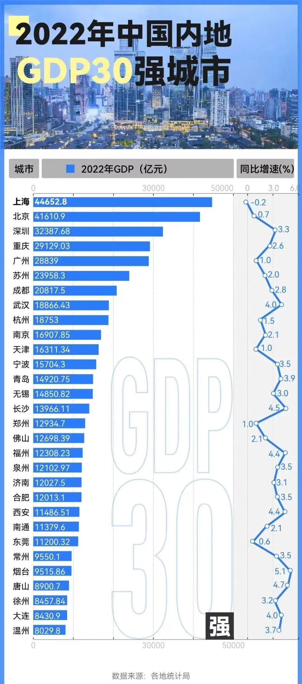 中国2022年度GDP30强城市出炉！合肥排名……_腾讯新闻