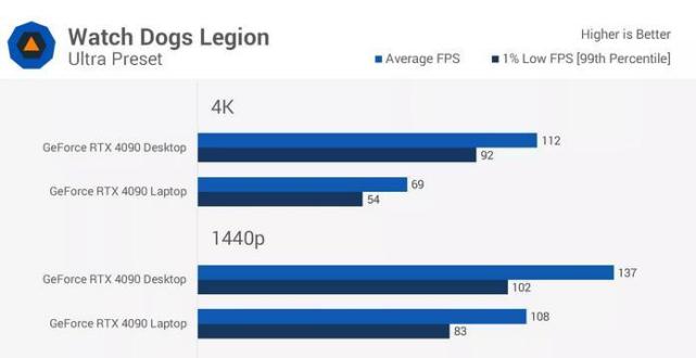 RTX 4090桌面版 VS RTX 4090移动版，性能有多大差距？实测出炉_腾讯新闻