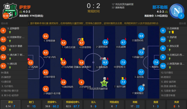 意甲王炸组合！恩斯梅恩＆KK77齐进球 那不勒斯2-0萨索洛18分领跑_腾讯新闻