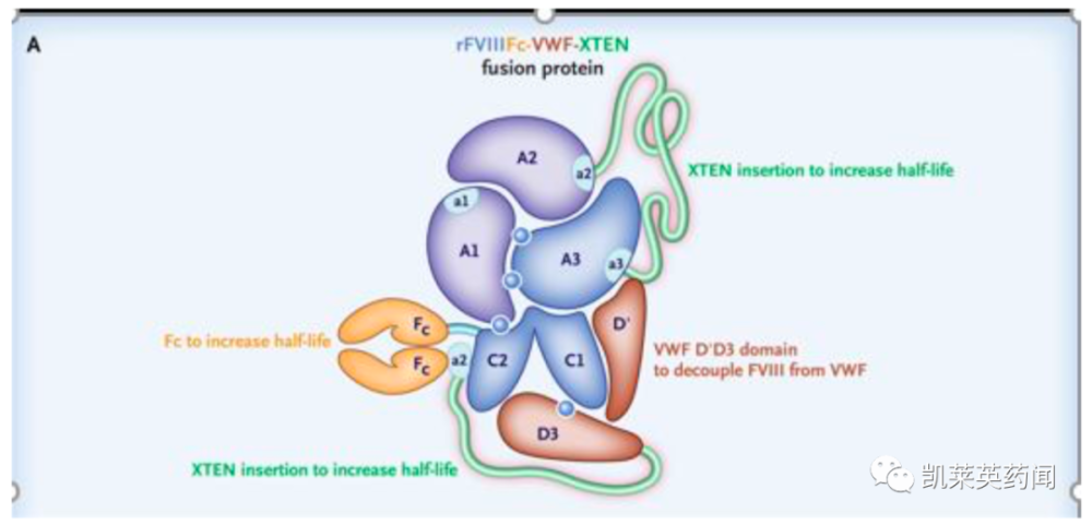 每周一次治疗A型血友病！赛诺菲新型 VIII 因子疗法ALTUVIIIO获FDA批准上市_腾讯新闻