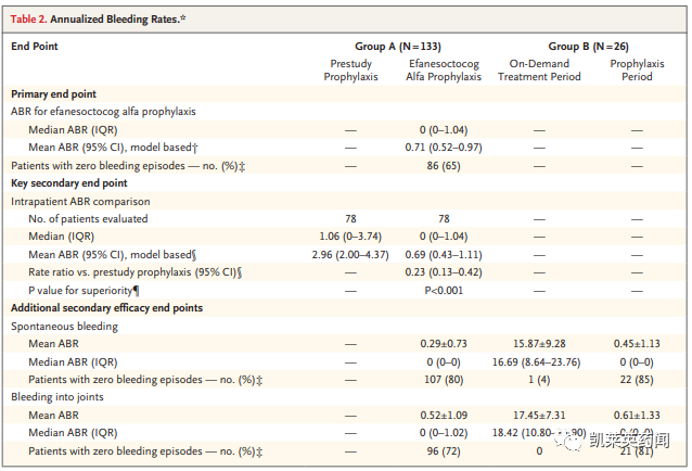 每周一次治疗A型血友病！赛诺菲新型 VIII 因子疗法ALTUVIIIO获FDA批准上市_腾讯新闻