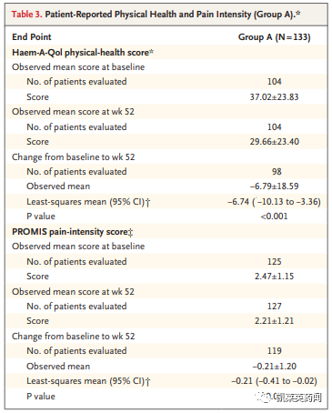 每周一次治疗A型血友病！赛诺菲新型 VIII 因子疗法ALTUVIIIO获FDA批准上市_腾讯新闻