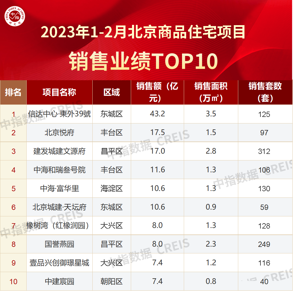 2023年1-2月北京房地产企业销售业绩TOP20_腾讯新闻