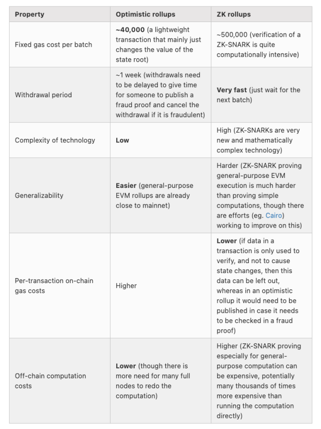 频繁出圈的 “ZK” 到底是什么？一文带你了解 ZK 技术的现状和未来发展。_腾讯新闻
