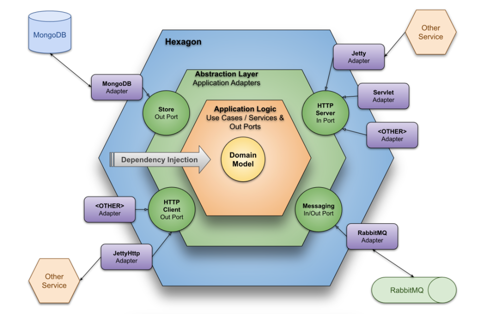 Golang 整洁架构实践_腾讯新闻