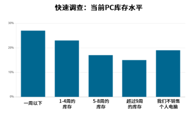 最新全球PC厂商库存水平及元器件采购恢复分析_腾讯新闻