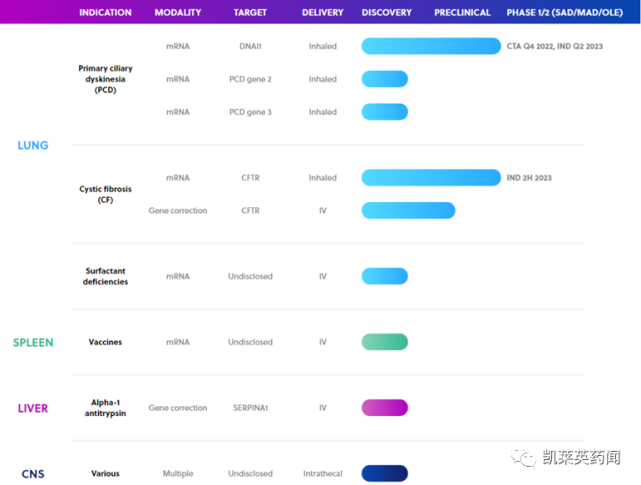 SORT-LNP-精准递送肝外靶器官！ReCode宣布吸入式mRNA药物在1期临床中完成首批给药_腾讯新闻