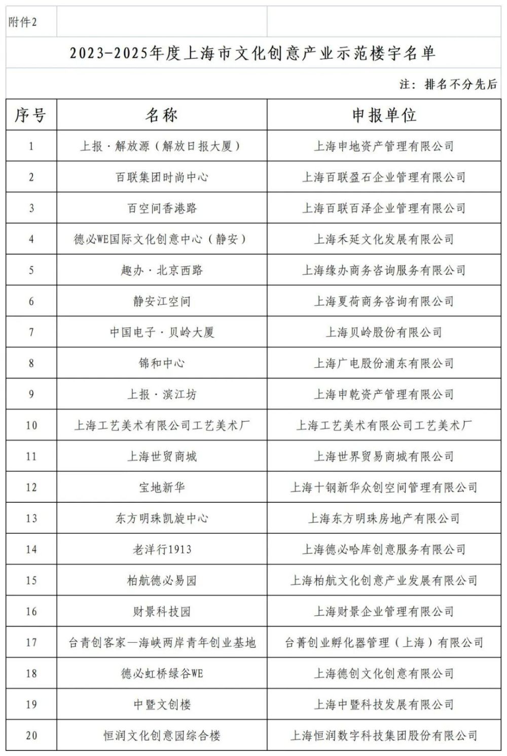 【公示】2023 2025年度上海市级文化创意产业园区（含示范园区）、示范楼宇和示范空间公示腾讯新闻 