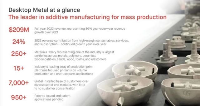 2022年营收达2亿美元，Desktop Metal新产品和收购实现大幅增长_腾讯新闻