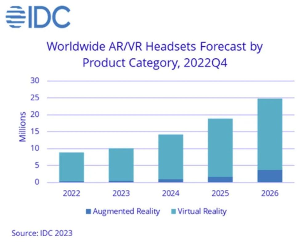IDC：预计2023年AR/VR出货量1010万台_腾讯新闻