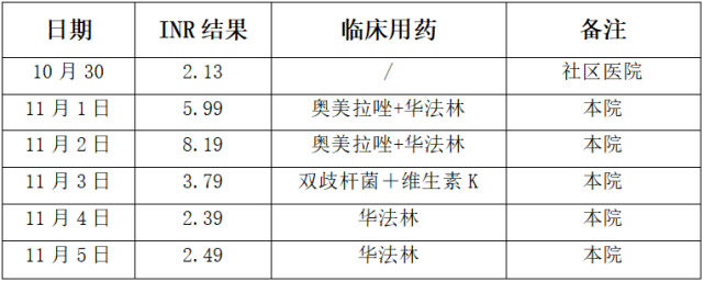 1例多因素导致的华法林使用患者INR增高的病例分析_腾讯新闻