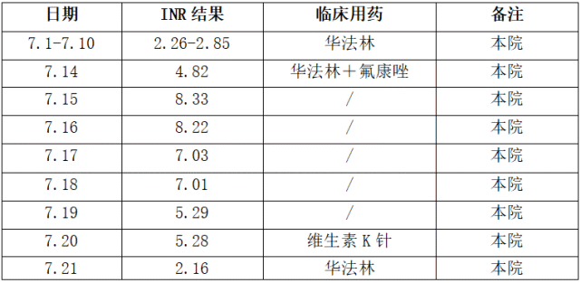 1例多因素导致的华法林使用患者INR增高的病例分析_腾讯新闻