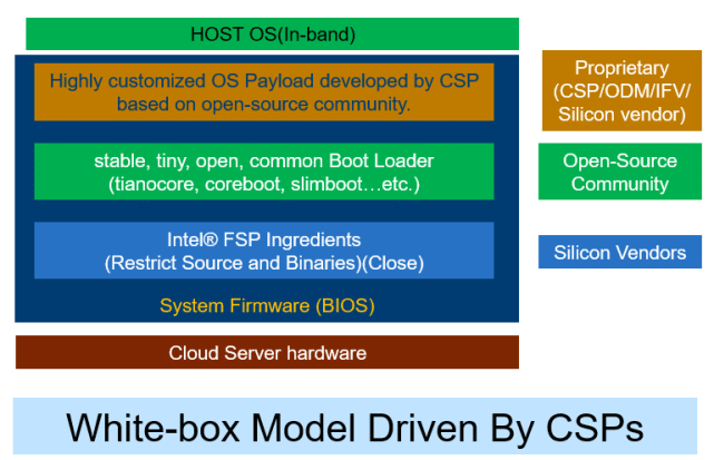 英特尔、字节跳动的生态共建：重新定义“云固件”_腾讯新闻