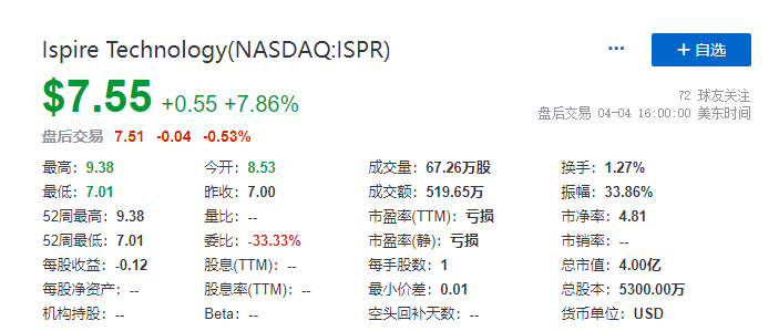 刘团芳旗下的Ispire Technology，成功在美国纳斯达克IPO上市_腾讯新闻