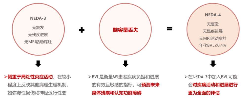 全面评估多发性硬化，NEDA-3心有余而力不足_腾讯新闻