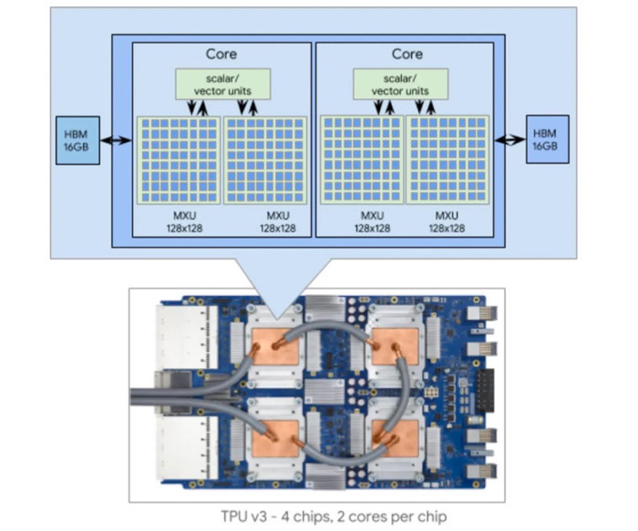 对标英伟达A100，谷歌公布TPU v4技术细节_腾讯新闻