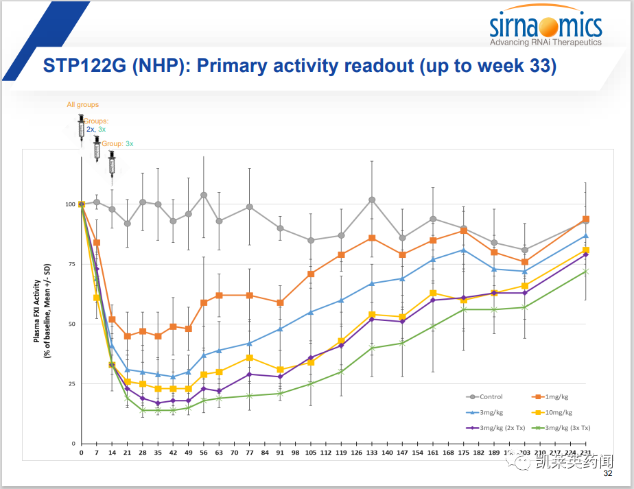 圣诺医药RNAi疗法进军凝血领域！启动基于GalNAc十一因子项目的I期临床试验_腾讯新闻