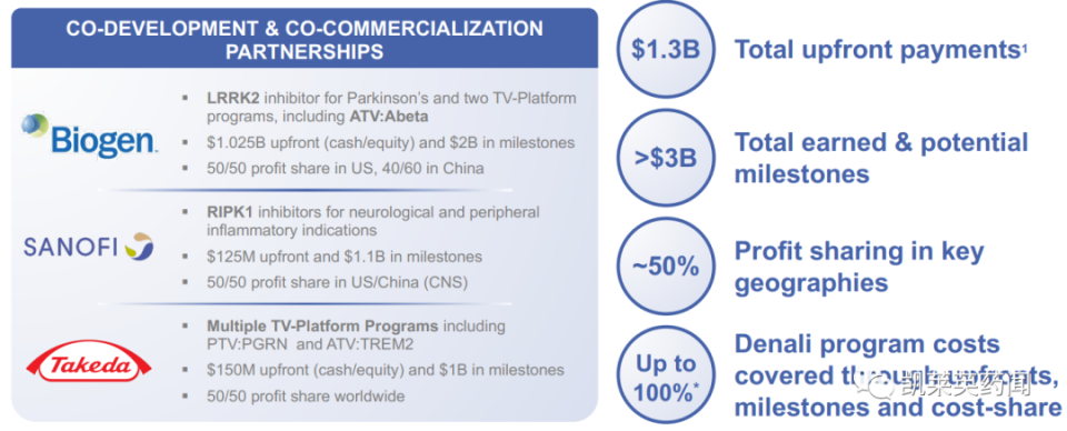 寻求跨过“血脑屏障”的Biogen，行使与Denali公司Aβ项目的选择权_腾讯新闻