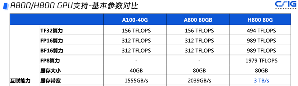 H800国内首发！腾讯云推出大模型算力集群，集群算力提升3倍_腾讯新闻