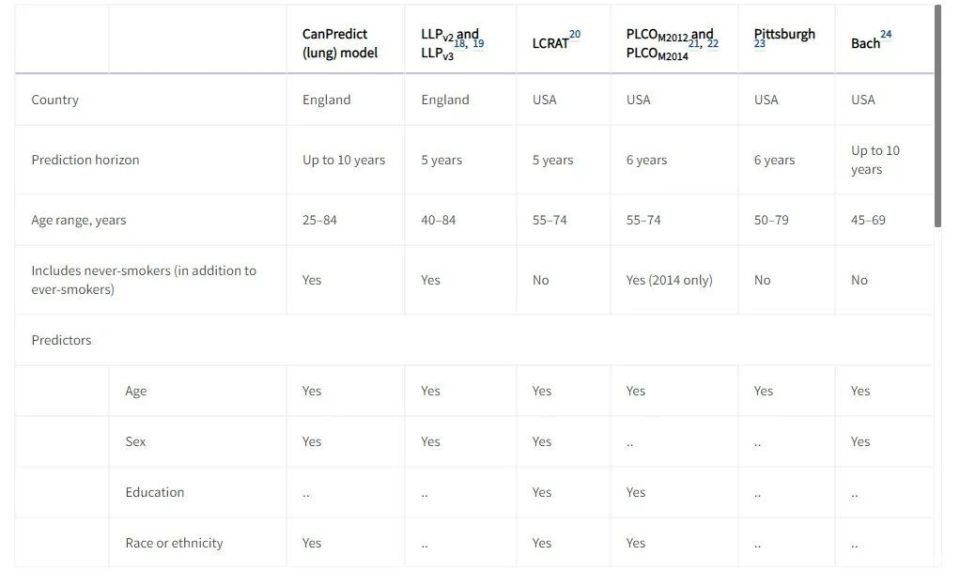 柳叶刀重磅：肺癌竟能预测？为啥牛津大学合作开发的CanPredict风险预测模型这么牛？_腾讯新闻