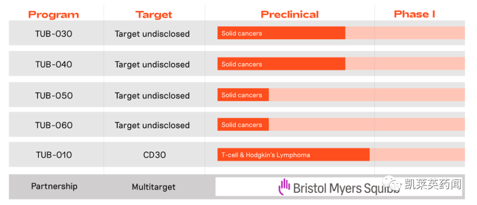 ADC交易再添10亿美元！Tubulis的ADC技术平台，为何能成为BMS冲击ADC赛道的优选？_腾讯新闻