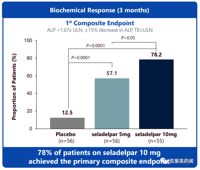 挑战百亿PBC市场！CymaBay发表Seladelpar的3期临床研究结果_腾讯新闻