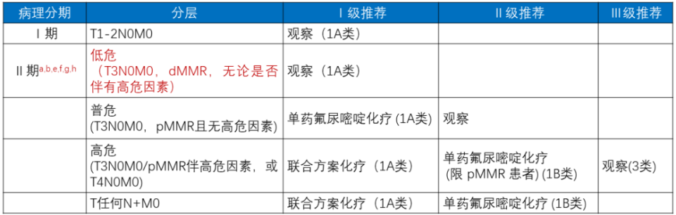 【指南解读】2022CSCO：结直肠癌诊疗指南更新要点解读_腾讯新闻