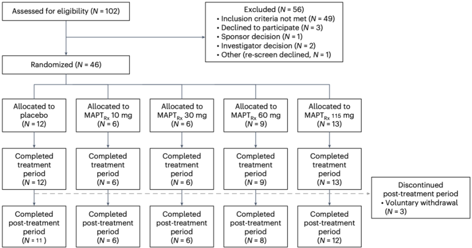 《自然·医学》：全球首个阿尔茨海默病基因沉默疗法结果发布，能将脑脊液tau浓度减半！_腾讯新闻