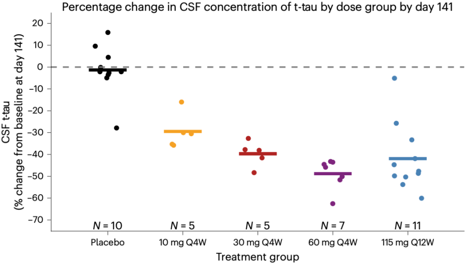 《自然·医学》：全球首个阿尔茨海默病基因沉默疗法结果发布，能将脑脊液tau浓度减半！_腾讯新闻