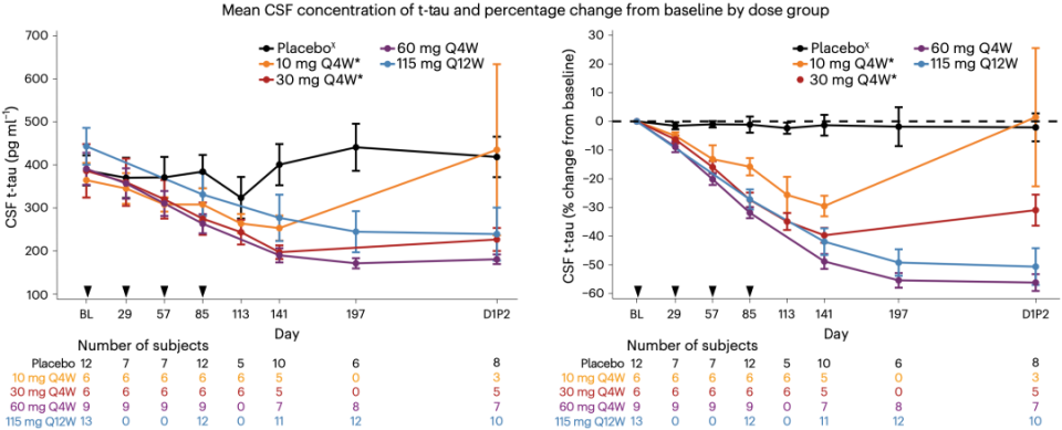 《自然·医学》：全球首个阿尔茨海默病基因沉默疗法结果发布，能将脑脊液tau浓度减半！_腾讯新闻
