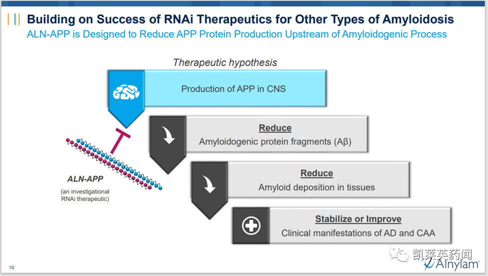 Alnylam C16平台CNS递送首获临床验证！siRNA治疗AD实现超70％的APP中位降幅_腾讯新闻